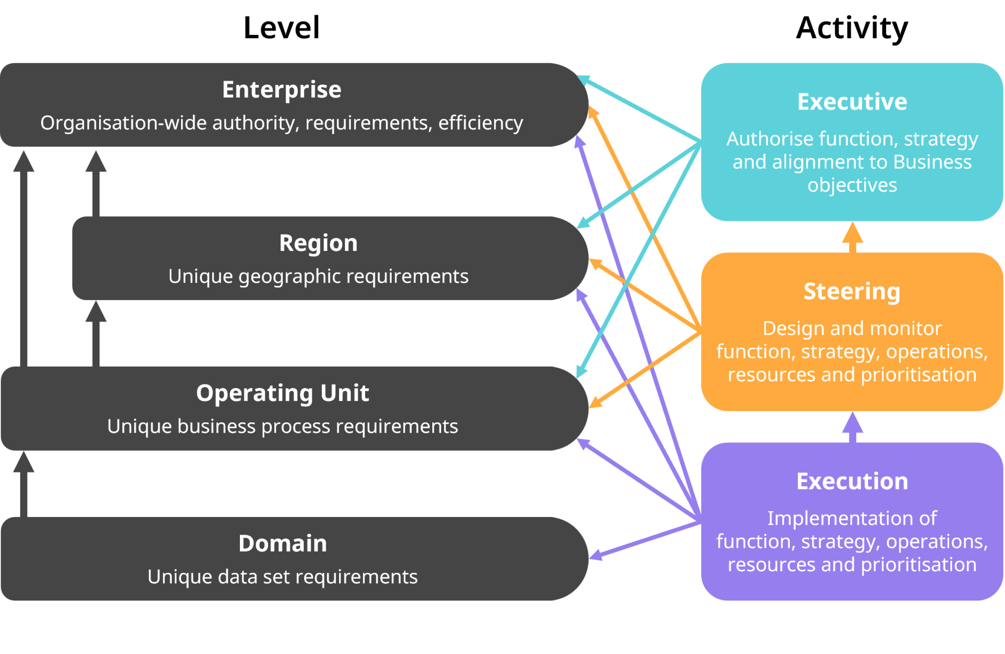Building a data operating model | Ortecha - Data made human