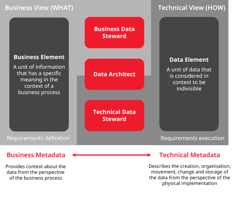 Building a data operating model | Ortecha - Data made human